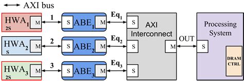 Bus Manager The FRED Framework