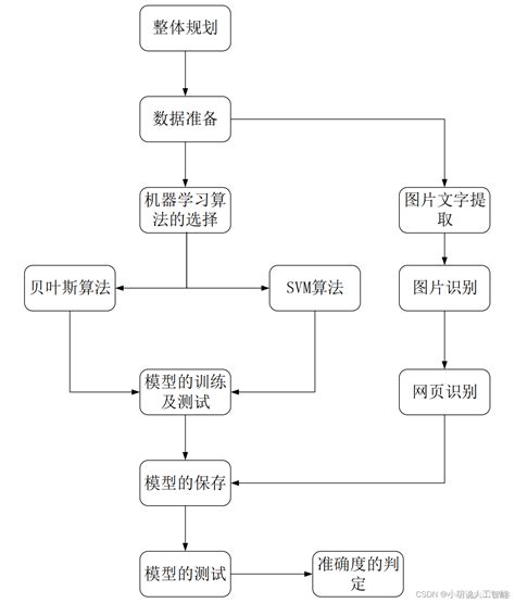 基于机器学习算法：朴素贝叶斯和svm 分类 垃圾邮件识别分类系统（含python工程全源码）51cto博客朴素贝叶斯分类模型