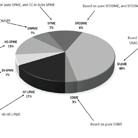 Lpme And Spme Methods Developed For Preconcentration And Separation Download Scientific