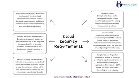 Cybersec Consulting On Linkedin Cloudsecurity Cloud Cloudcomputing Cloudexperts Cybersec…