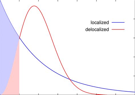 The Unfolded Level Spacing Distribution Corresponding To Localized And Download Scientific