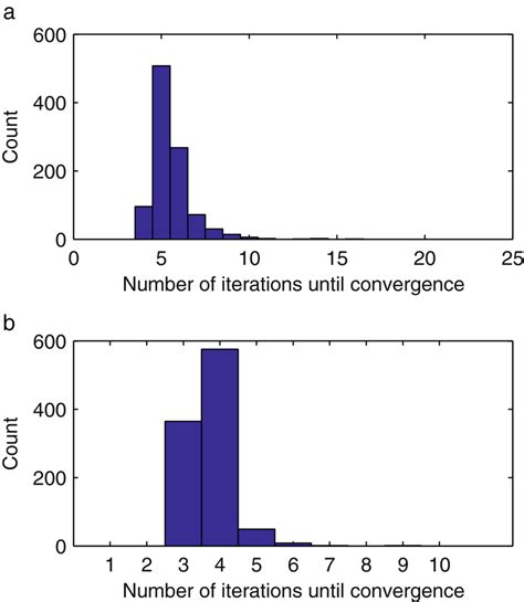 Convergence Behavior For Two Values Of Stopping Criterion ε