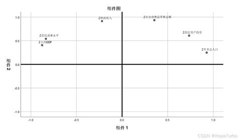Spss 主成分分析实践 Spss主成分分析 Csdn博客
