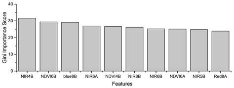Early Season Crop Mapping Using Improved Artificial Immune Network Iain And Sentinel Data Peerj