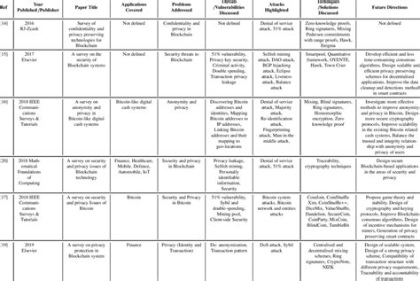 existing surveys on security and privacy of blockchain based industry