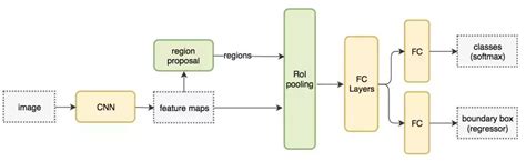 【转】【深度学习】目标检测算法总结（r Cnn、fast R Cnn、faster R Cnn、fpn、yolo、ssd、retinanet）retinanet是一种基于特征金字塔网络