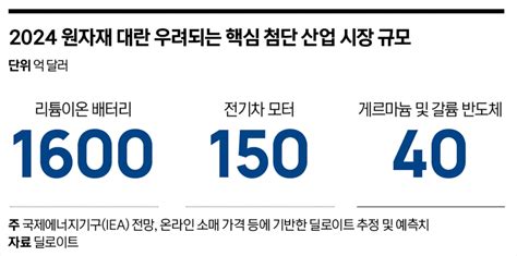 불안한 공급망이 고성장 발목 잡는다 │ 매거진한경