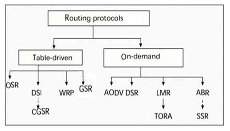 2 Ad Hoc Routing Protocols Classification Chart Download Scientific