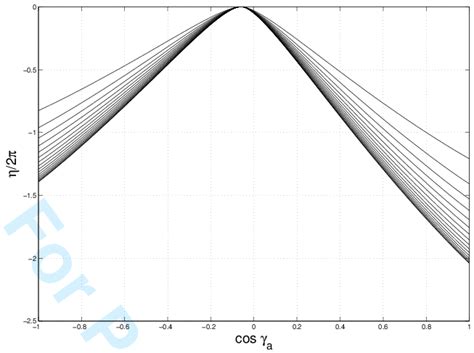 The phase shift curves for He NO at β π strictly backward Download Scientific Diagram