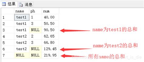 Sql Sumgroup By 分组求和后在求总和,with Rollup,with Cube的区别group By后求和 Csdn博客 Sql Sumgroup By 分组求和后在求总和,with Rollup,with Cube的区别group By后求和 Csdn博客