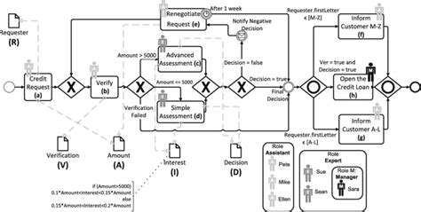 Bpmn Diagram Describing A Process To Handle Credit Requests Hot The Best Porn Website