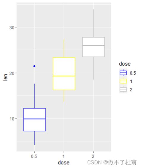 7、科研作图之箱型图详解——ggplot2ggplot箱形图 Csdn博客 7、科研作图之箱型图详解——ggplot2ggplot箱形图 Csdn博客
