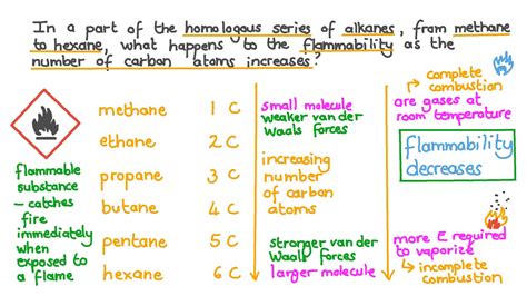 Question Video Predicting The Trend In Flammability For The Alkane Homologous Series Nagwa