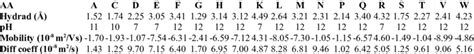 Hydrodynamic Radius Mobility And Diffusion Coefficient Of The 20 Aas Download Scientific