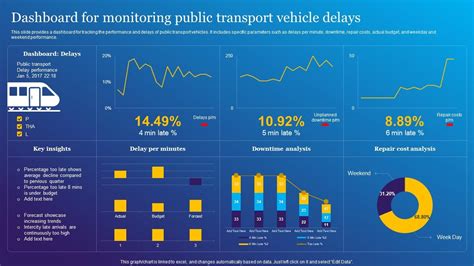 Dashboard For Monitoring Public Transport Impact Of IoT Technology In Revolutionizing IoT SS PPT