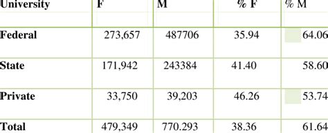 Students Enrolment In Nigeria Universities By Sex 201213 Download