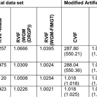 The VIF Values For The Classical And Robust Diagnostic Methods For The Download Scientific