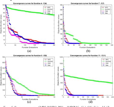 Figure 1 From A New Hybrid Algorithm Mpcm For Single Objective Optimization Problems Semantic