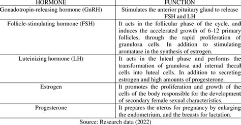 Function Of Hormones Of The Female Sexual Cycle Download Scientific