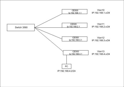 Management On Switch With Vlan Cisco Community