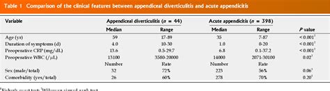 Table 1 From Clinical And Computed Tomography Findings Of Appendiceal Diverticulitis Vs Acute