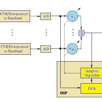Adaptive Array Systems Functional Diagram 18 Download Scientific Diagram