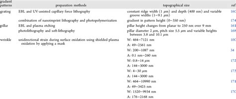 Preparation Methods Of Gradient Surfaces With Anisotropic Topographies Download Scientific Diagram