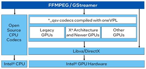 Intel Details OneVPL CPU GPU Acceleration In FFmpeg