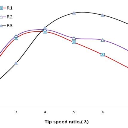 Power Coefficient Versus Tip Speed Ratio At Re 100 000 For Different Rotors Download