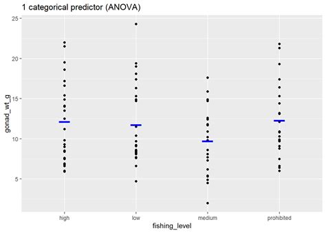 Bio 5100 Bio 5100 Correlation And Regression Intro Normal Distributions