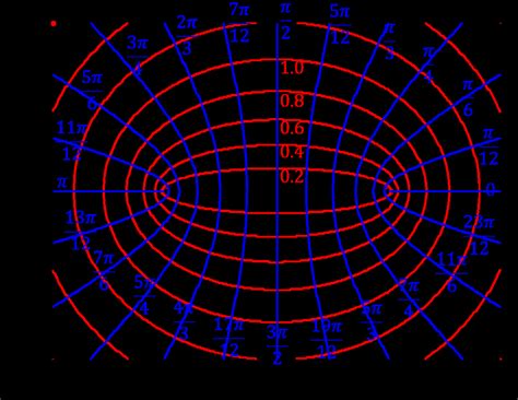 Depiction Of An Elliptic Coordinate System With C 1 The Red Curves Download Scientific