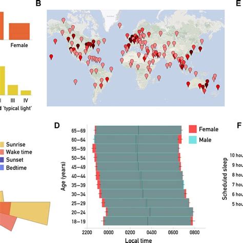 Demographics Of The Surveyed Set And Validation A Age Sex Day