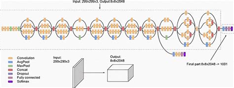 Inception V Architecture To Extract Image Features Download Scientific Diagram
