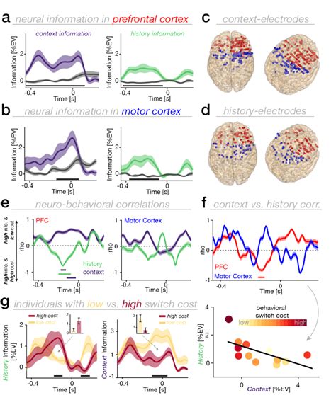 Behavioral Dissociation Of Neural Dynamics Encoding The Past And