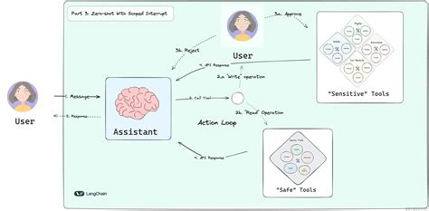 探索langgraph：如何创建一个既智能又可控的航空客服aichatglm Langgraph Csdn博客