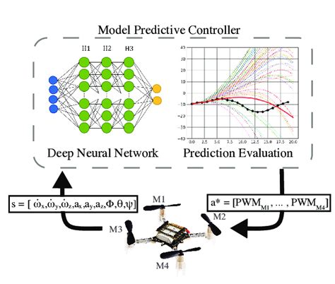 The Model Predictive Control Loop Used To Stabilize The Crazyflie
