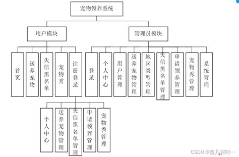 基于ssm的宠物领养系统的设计与实现 csdn博客