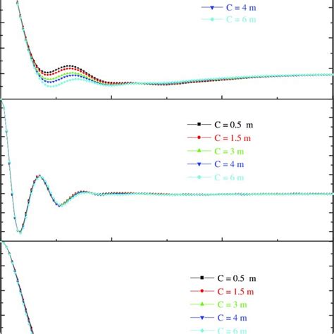 The Velocity Autocorrelation Functions For Water Ie For The Center Download Scientific