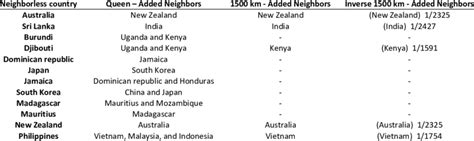Modifications Made To Spatial Weight Matrices Download Scientific Diagram