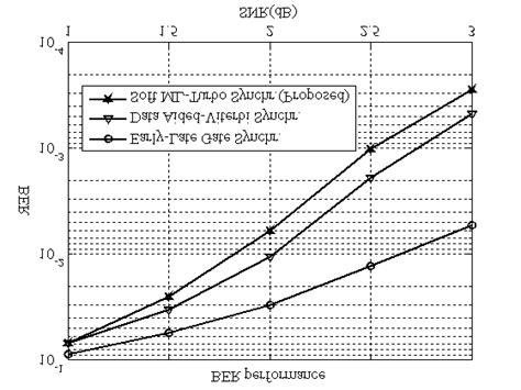 Sova Based Soft Timing Recovery Method For Ber Download Scientific