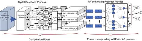 Diagram Of A Mmwave Ofdma Multi User System With Sub Carrier Allocation Download Scientific