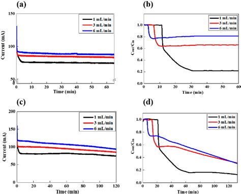 Figure 1 From Continuous Lithium Extraction From Aqueous Solution Using Flow Electrode