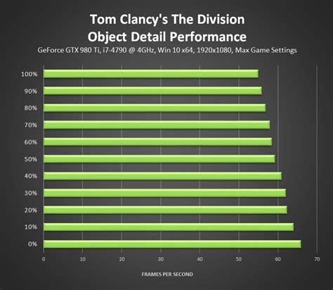 Tom Clancys The Division Graphics And Performance Guide Geforce