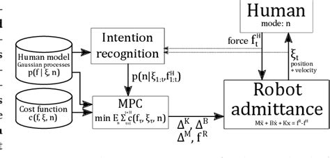 Figure 2 From Model Predictive Control With Gaussian Processes For