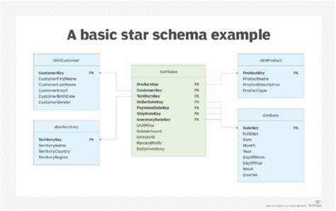 Star Schema Fact And Dimension Tables