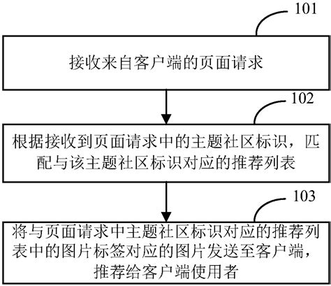 Picture Recommending Method And Device Eureka Patsnap