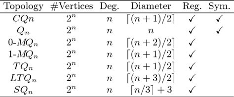 Table From Fault Tolerant Routing Methods In Crossed Cubes Semantic Scholar