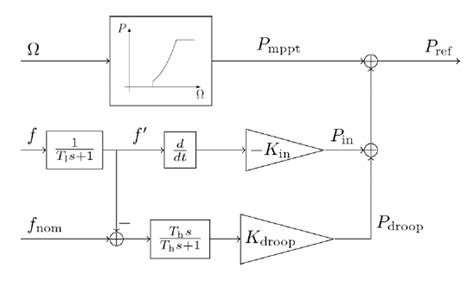 2 A Synthetic Inertia And Droop Controller Used To Emulate Inertia Download Scientific Diagram