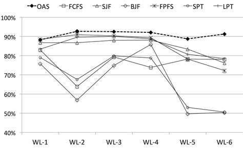 Evaluation Of Scheduling Effectiveness Download Scientific Diagram