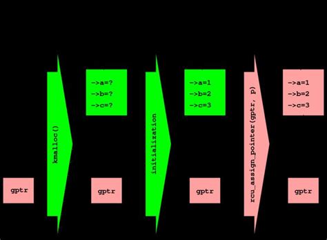 Read Copy Update Alchetron The Free Social Encyclopedia